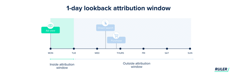 How Does Conversion Tracking Work On Facebook Meta Ruler Analytics