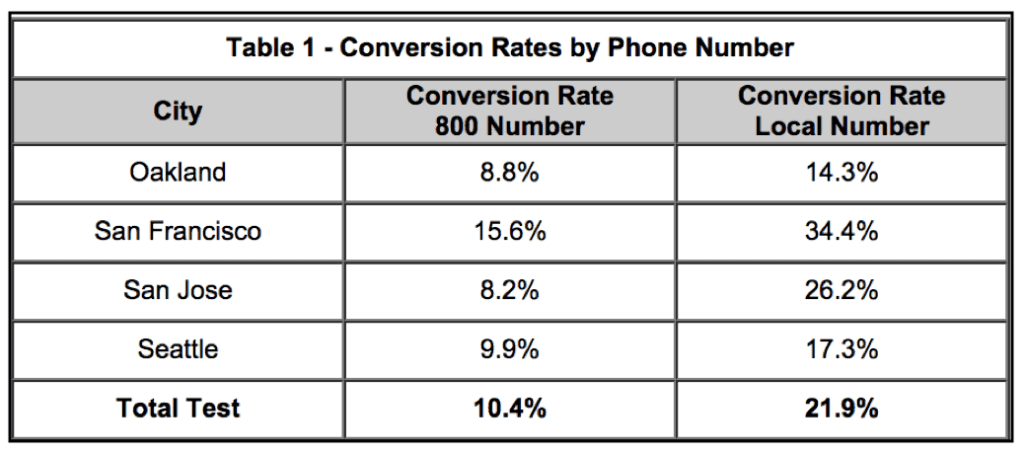 8 Ways To Improve Your Inbound Call Conversion Rate - Ruler Analytics