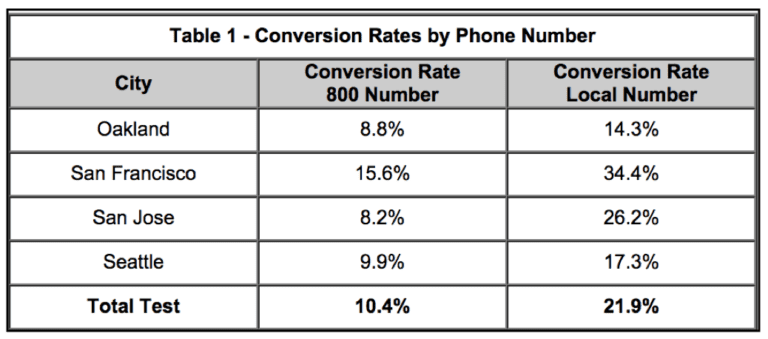 8 Ways To Improve Your Inbound Call Conversion Rate - Ruler Analytics