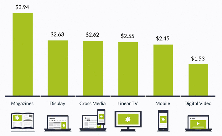 Why Return On Ad Spend Is Important (And How To Track It The Right Way ...
