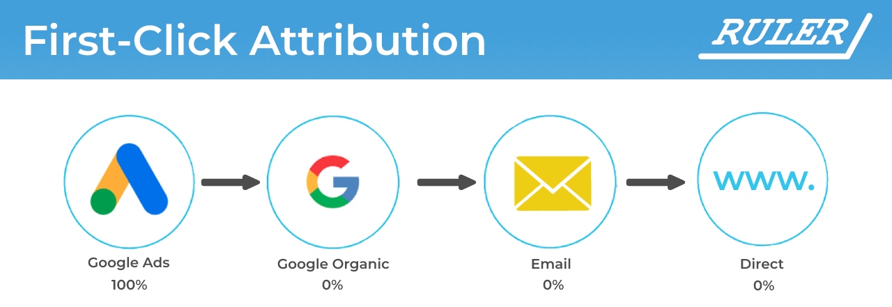 Attribution Modelling: A Guide to First and Last Click | Ruler Analytics