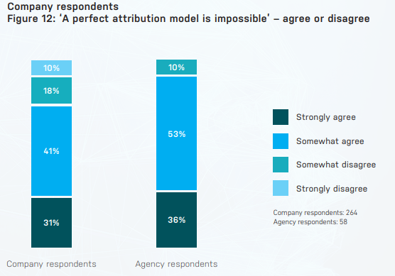 How to prove marketing ROI with Revenue Attribution | Ruler Analytics
