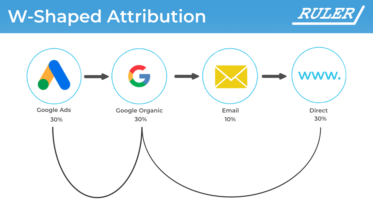 Attribution Modelling: A Guide to First and Last Click | Ruler Analytics