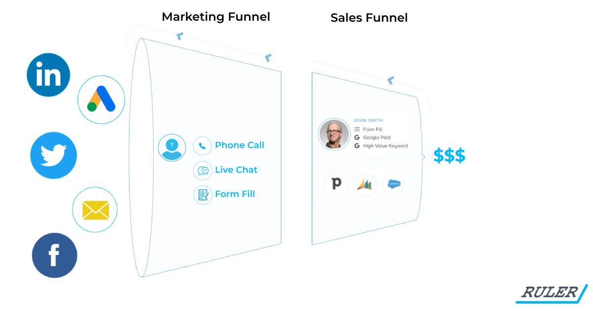 What is Closed-Loop Marketing and Why is it Important? | Ruler Analytics