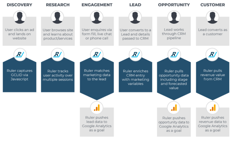 What is Closed-Loop Marketing and Why is it Important? | Ruler Analytics