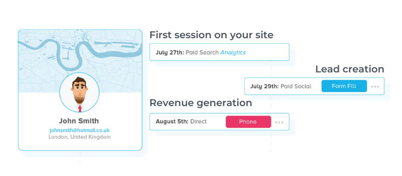 Offline Conversions Offline Conversion Tracking Ruler Analytics