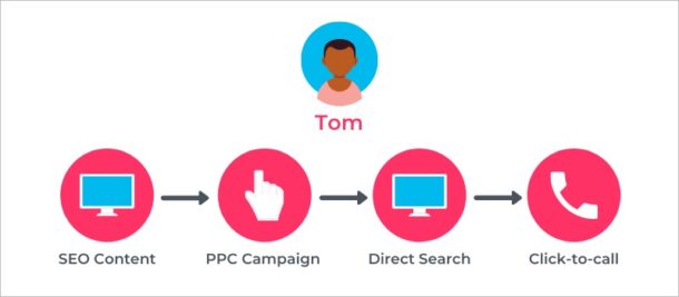 How to Track Marketing Lead Source Data (+ Attribute Revenue) | Ruler ...