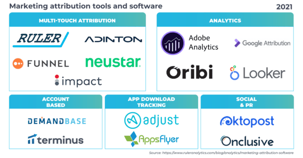 15 Marketing Attribution Software and Tools for 2021 | Ruler Analytics