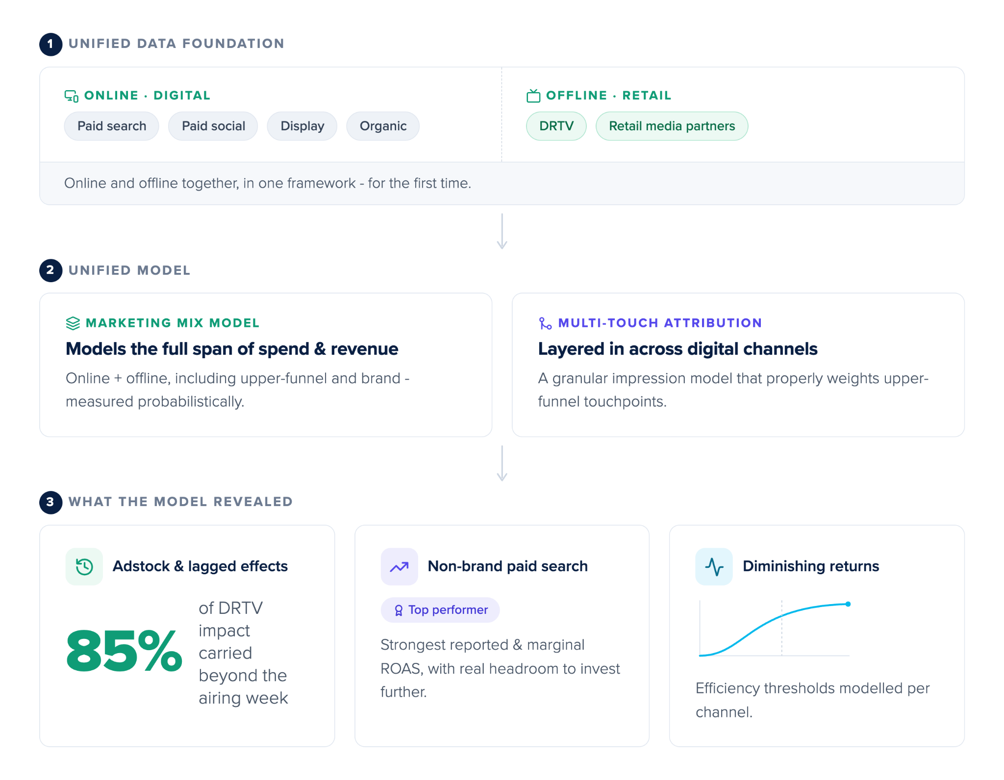 Unified measurement across a complex eCommerce marketing mix | Ruler ...