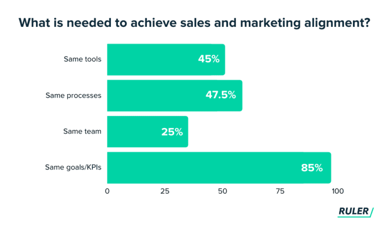 Sales and Marketing Alignment: A Complete Guide | Ruler Analytics