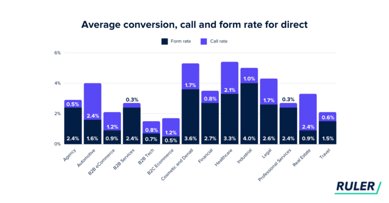 Average Conversion Rate by Industry and Marketing Source 2025 - Ruler ...
