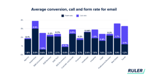 Average Conversion Rate by Industry and Marketing Source 2025 - Ruler ...