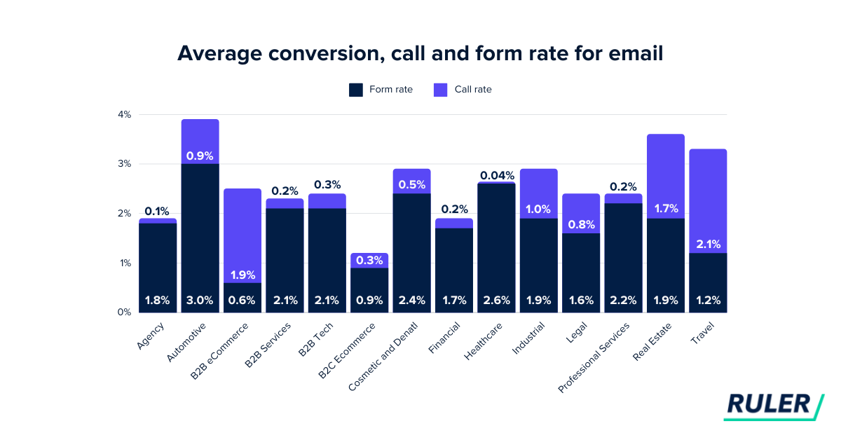 Average Conversion Rate by Industry and Marketing Source 2025 - Ruler ...