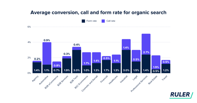 Average Conversion Rate by Industry and Marketing Source 2025 - Ruler ...