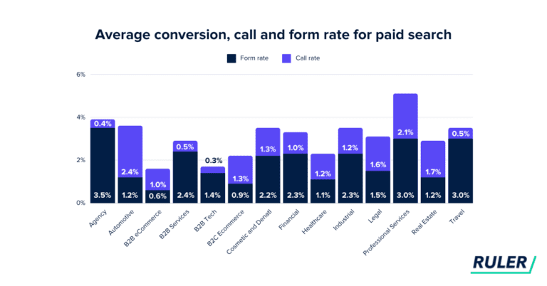 Average Conversion Rate by Industry and Marketing Source 2025 - Ruler ...