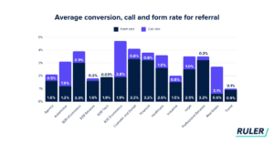 Average Conversion Rate by Industry and Marketing Source 2025 - Ruler ...