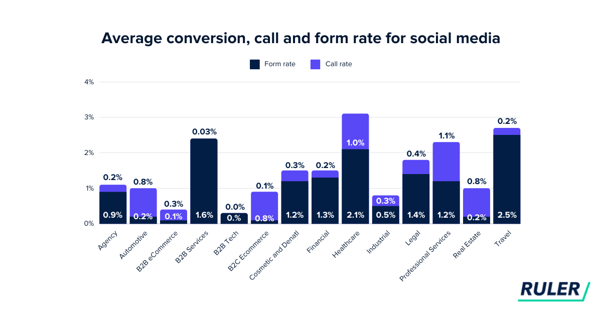 Average Conversion Rate by Industry and Marketing Source 2025 - Ruler ...