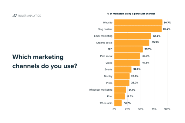 How to Select the Most Effective Marketing Channels | Ruler Analytics