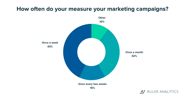 How to Produce a Successful Campaign Analysis - Ruler Analytics