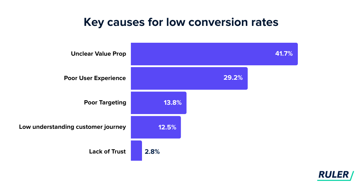 Why is Your Conversion Rate Low? Common Issues & Fixes - Ruler Analytics