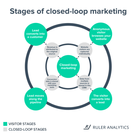 What is Closed-Loop Marketing Reporting and How to Get Started - Ruler ...