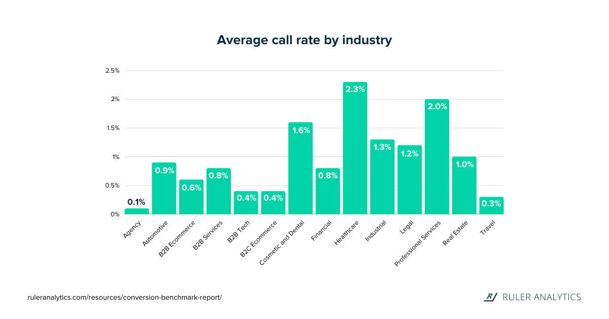 Average Conversion Rate by Industry and Marketing Source - Ruler Analytics