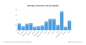 Average Conversion Rate by Industry and Marketing Source - Ruler Analytics