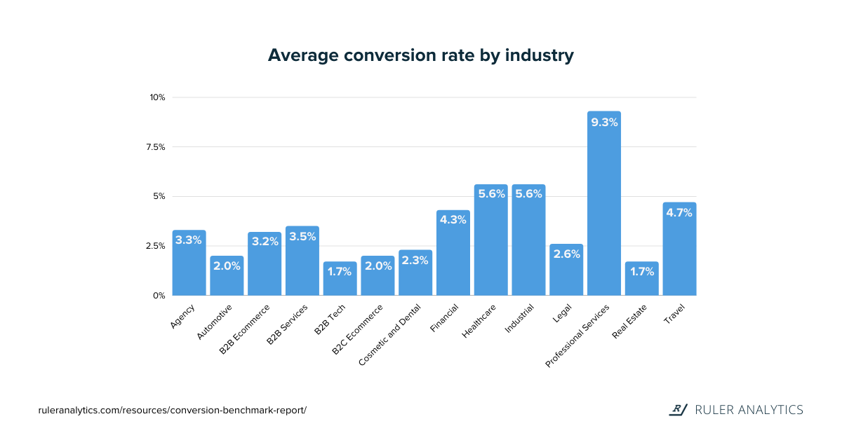 Average Conversion Rate by Industry and Marketing Source - Ruler Analytics