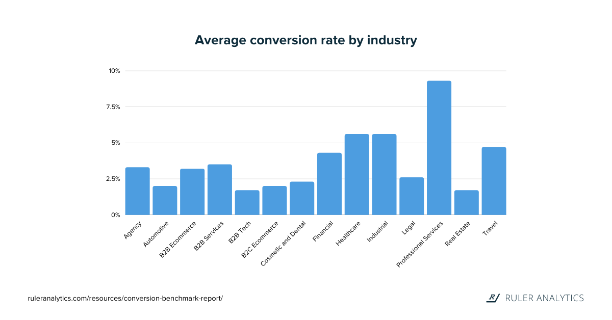 Average Conversion Rate by Industry and Marketing Source | Ruler Analytics