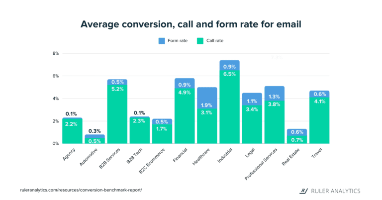 Average Conversion Rate by Industry and Marketing Source - Ruler Analytics