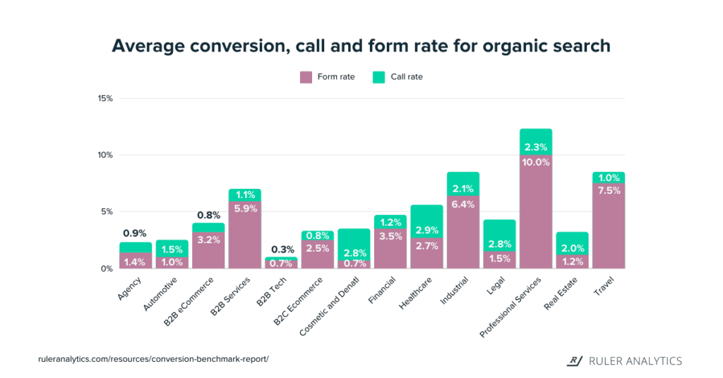 Average Conversion Rate by Industry and Marketing Source - Ruler Analytics