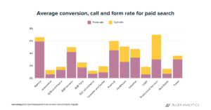 Average Conversion Rate by Industry and Marketing Source | Ruler Analytics