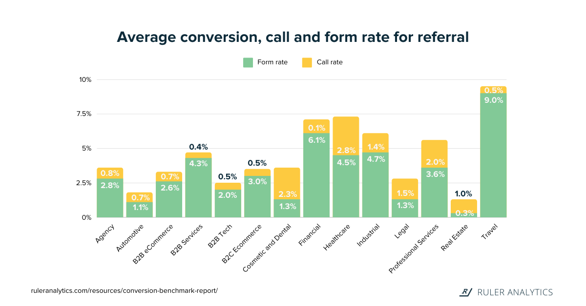 Average Conversion Rate by Industry and Marketing Source - Ruler Analytics