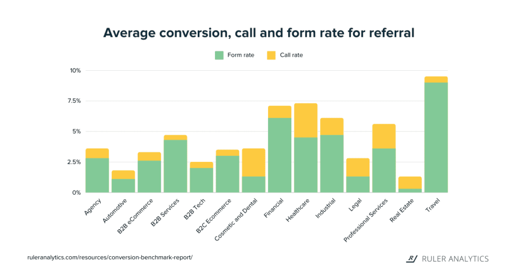 Average Conversion Rate by Industry and Marketing Source | Ruler Analytics