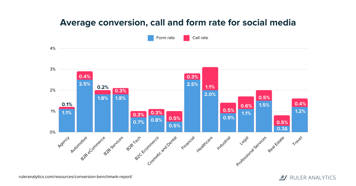 Average Conversion Rate by Industry and Marketing Source - Ruler Analytics