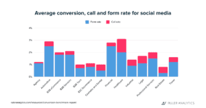 Average Conversion Rate by Industry and Marketing Source | Ruler Analytics