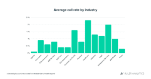 Average Conversion Rate by Industry and Marketing Source | Ruler Analytics