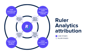 How to Set Up and Track Conversions in Google Analytics 4 - Ruler Analytics
