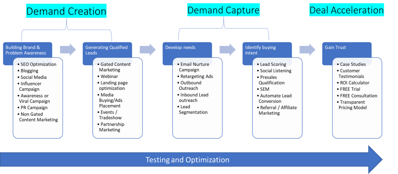 Demand Generation vs. Demand Capture: How to Address Both With Your ...