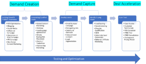 Demand Generation vs. Demand Capture: How to Address Both With Your ...