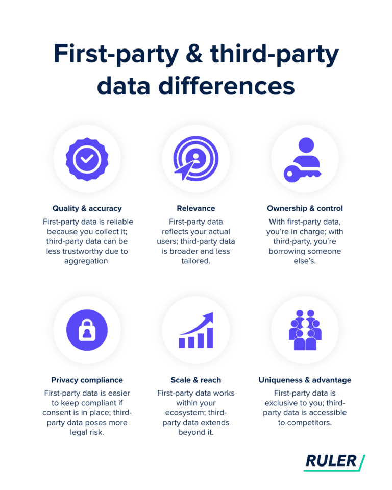 First Party Data vs Third-Party Data: Differences & How to Use It - Ruler Analytics