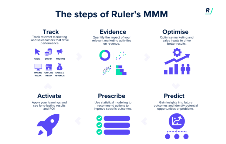 How to Track the ROI of Your Facebook Ads - Ruler Analytics