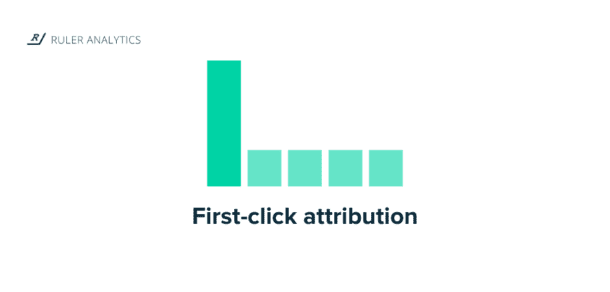 What is First-Click Attribution? A Complete Guide | Ruler Analytics