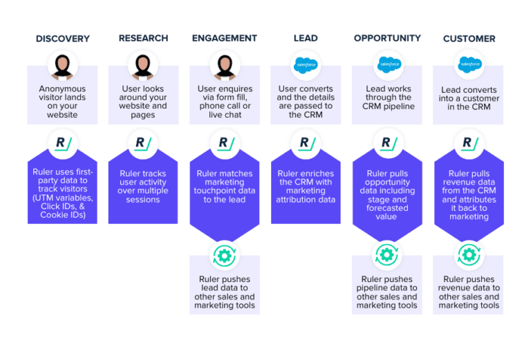 8 Ways to Track Your Marketing Leads | Ruler Analytics