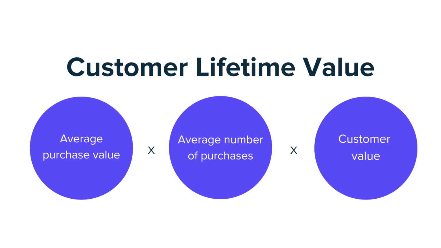 How To Calculate Customer Lifetime Value Ruler Analytics
