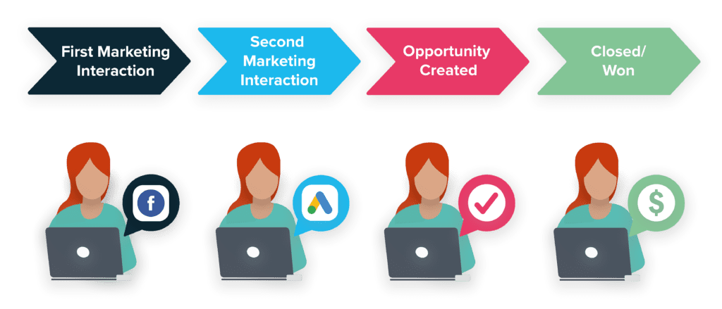 What is Full-Funnel Attribution and How to Get Started - Ruler Analytics