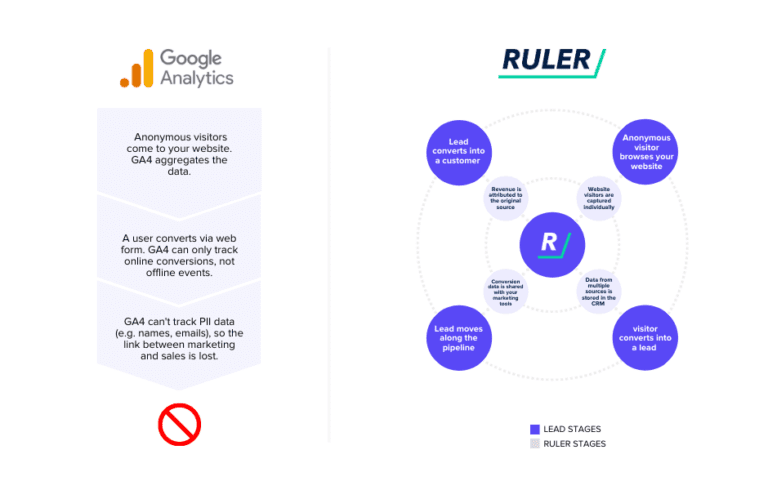 Complete Guide to Events in Google Analytics 4 - Ruler Analytics