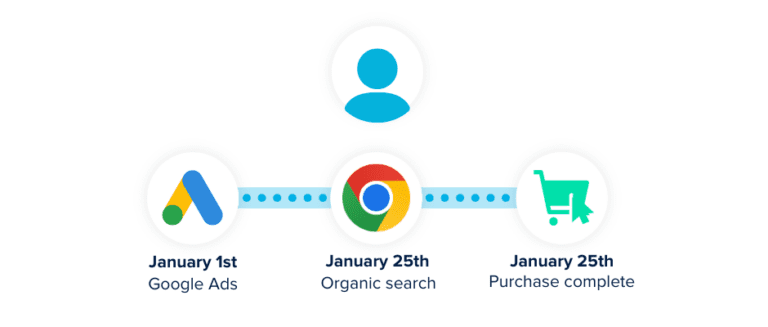 How to Track Individual Users in GA4 | Ruler Analytics