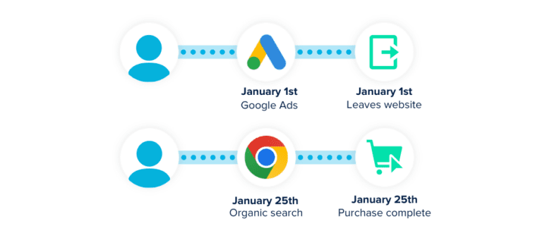 How to Track Individual Users in GA4 | Ruler Analytics