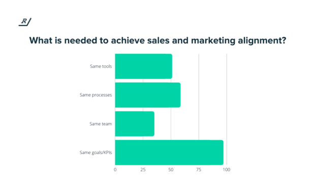 Sales and Marketing Alignment: A Complete Guide - Ruler Analytics